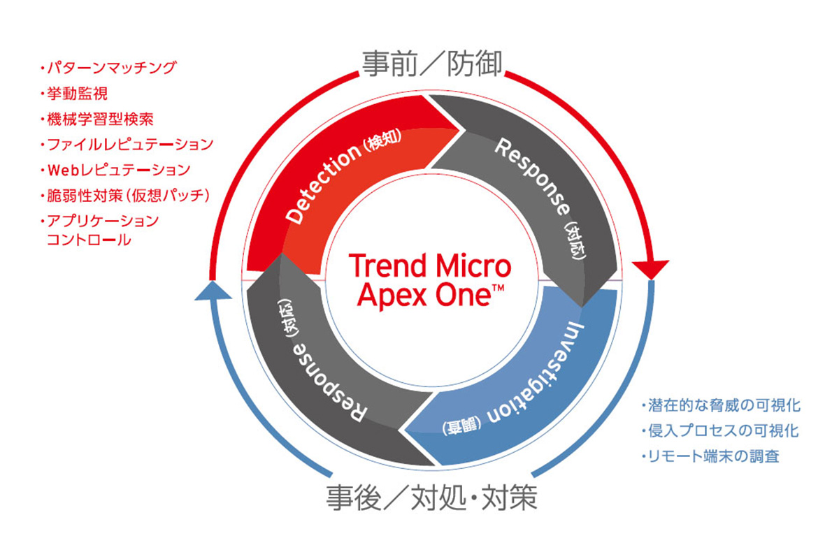 Trend Micro Apex One™（トレンドマイクロ）｜ITプロダクツ株式会社